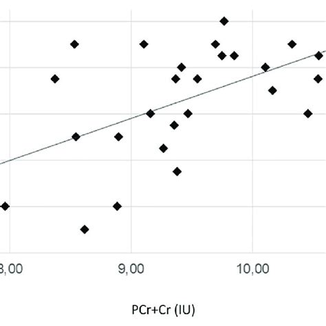 Scatter Plot Depicting The Relationship Of Pcrcre Concentration And