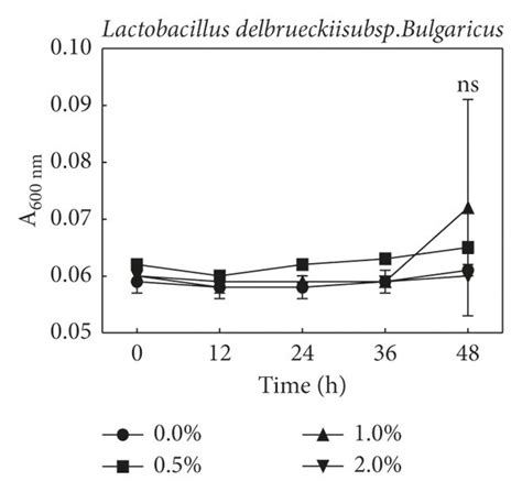 Growth Of Lactobacillus Fermentum Lactobacillus Paracasei