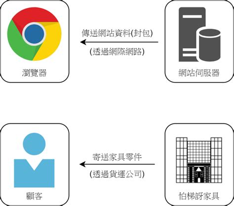 網站原理 5 網站運作原理 從瀏覽器到伺服器端發生了甚麼事 Jimmy 的架站筆記