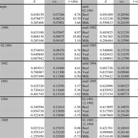 1 Estimated Values For The Fractional Differencing Parameter D Download Table