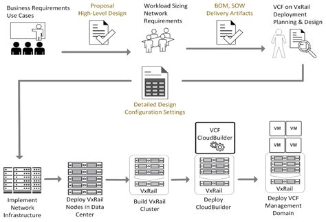 Introduction Vmware Cloud Foundation 5 2 On Vxrail Planning And Prep Guide Dell Technologies