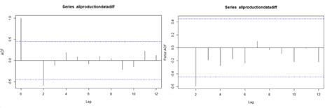 Acf And Pacf Of First Differenced Time Series Data Download
