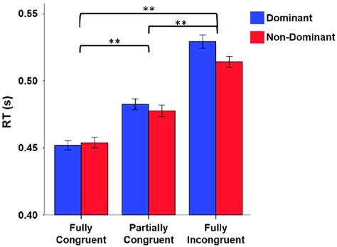 Reaction Time Rt Differences By Condition By Side Rt Was