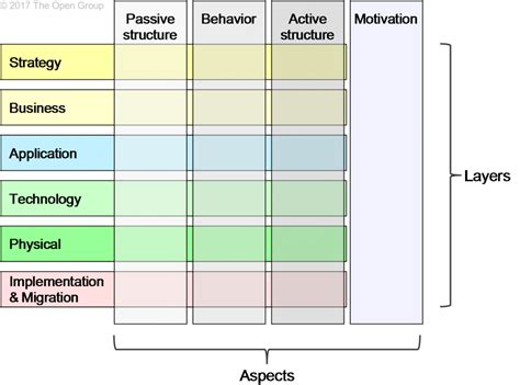 Enterprise Architecture Modelling Tools With Archimate Support