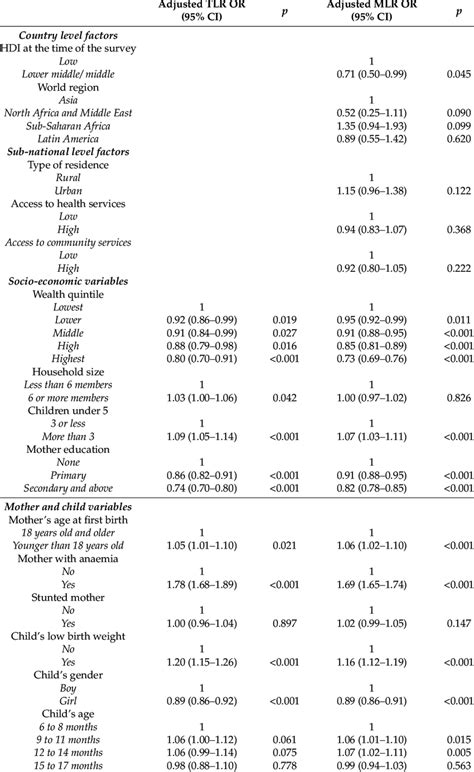 Estimated Odds Ratios Traditional Logistic And Multilevel Logistic Download Table