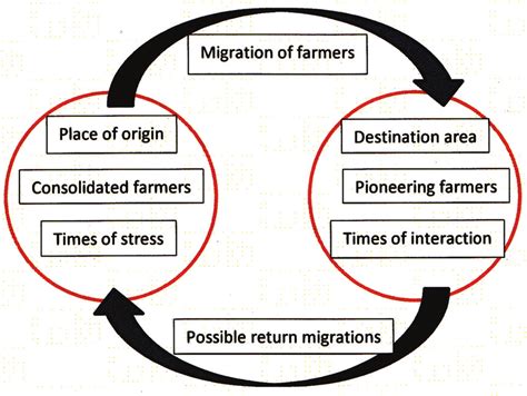 The Second Phase Of Migrations Would Be An Actual Immigration Of
