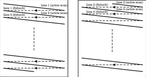 2 Principle Of Interlaced Scanning Download Scientific Diagram