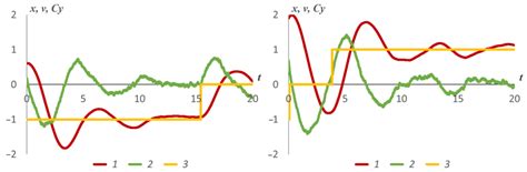 Typical State Trajectory Of The Model With The Slow Varying Ctmc