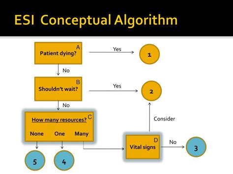 Ppt Emergency Department Triage Powerpoint Presentation Free
