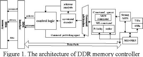 Figure 1 From The Optimization And Application Of Ddr Controller Based On Multi Core System