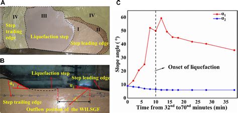 Frontiers Characteristics Of The Sediment Gravity Flow Triggered By Wave Induced Liquefaction