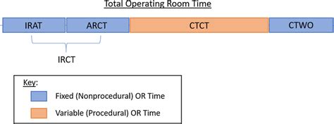 operating room timeline illustrating the fixed non procedural and