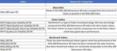 Exclusive Review Uti Nifty 200 Momentum 30 Index Fund Samasthiti
