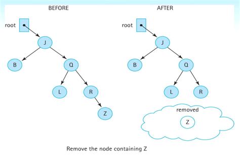 JAVA Binary Search Tree
