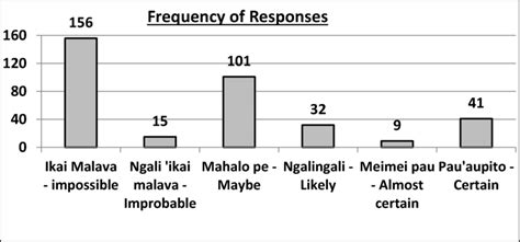 Graph Showing Spread Of Answers To Questions About Uncertainty Download Scientific Diagram
