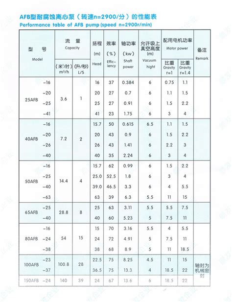 AFB耐腐蚀泵 靖江顺发泵阀制造有限公司