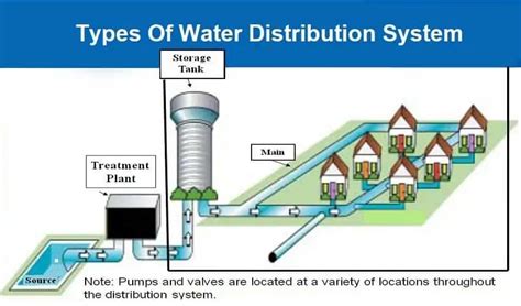 Types Of Water Distribution System Online Engineering