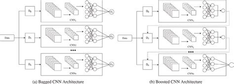 architecture of off‐the‐shelf bagged and boosted convolutional neural