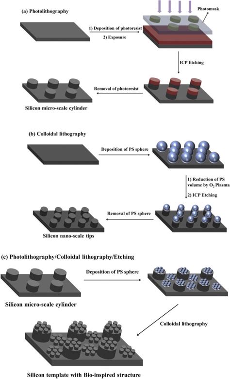 Schematic Illustration Of The Fabrication Of Micro Nano