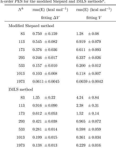 table i from improving the accuracy of interpolated potential energy