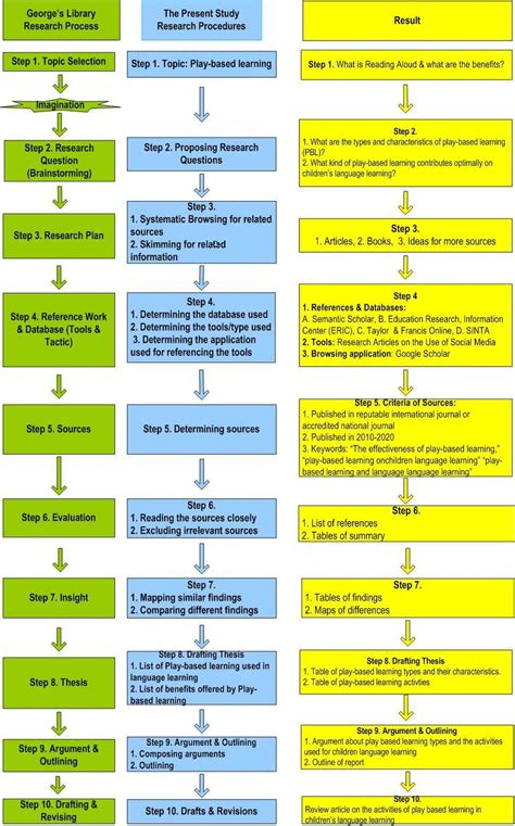 Research Procedure From George 2008 As Adapted By Ariantini Download Scientific Diagram