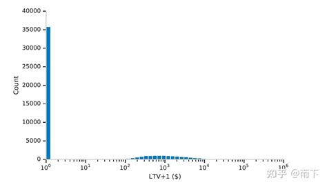 解读谷歌ltv预测方法 知乎