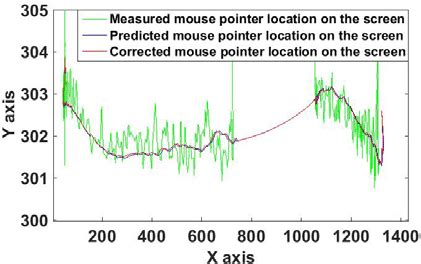 Variation Of Measured Mouse Pointer Predicted Mouse Pointer Corrected Download Scientific