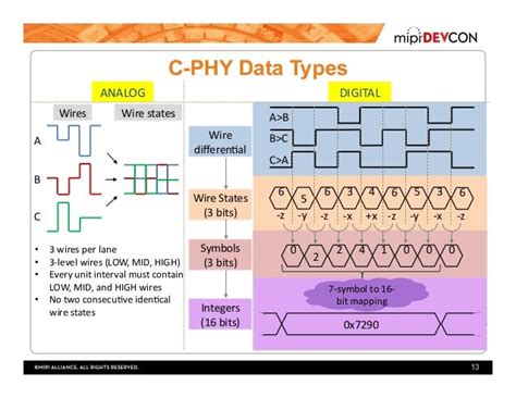 Mipi Devcon 2016 Mipi C Phy Introduction From Basic Theory To Prac…