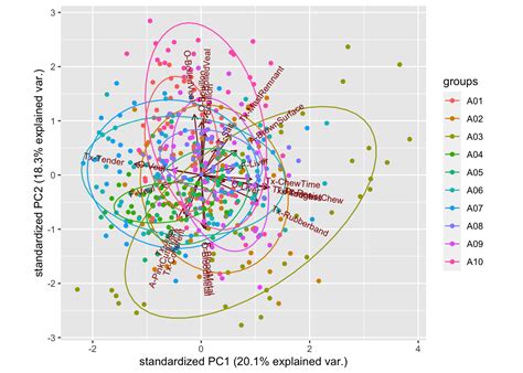 Chapter 7 Introduction To Pca And Multivariate Data Data Analysis In