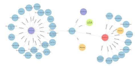 Data Visualization With GraphDB How To Turn Your Tabular Data Into A Telling Visual Ontotext