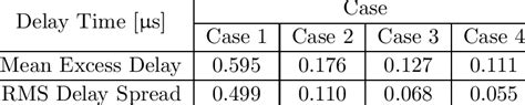 mean excess delay times and rms delay spreads download table