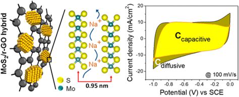 Expanding Interlayer Spacing In MoS2 For Realizing An Advanced