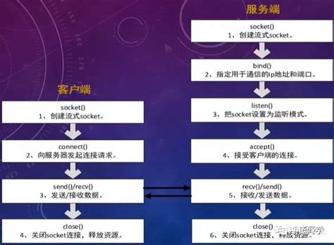 Socket 建立简易服务端与客户端 知乎