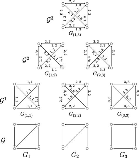 Example Of A Round Trip Transitive Closure Hierarchy Of A Dynamic Graph Download Scientific