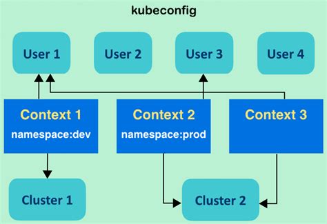 從異世界歸來的第二八天 Kubernetes Security 一 使用 Context 進行用戶管理 It 邦幫忙一起幫忙解決難題，拯救 It 人的一天