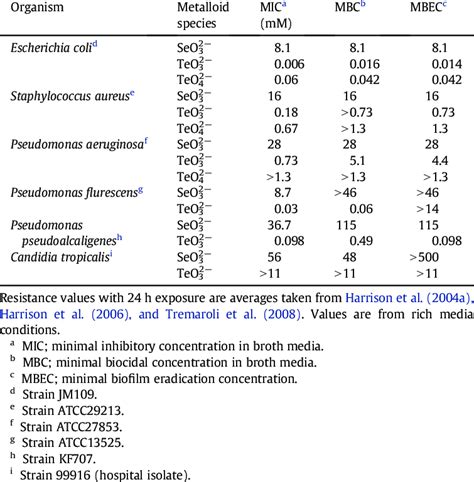 Resistance Levels Of Microbes To Oxyanions Of Selenium And Tellurium Resistance Levels Of Microbes To Oxyanions Of Selenium And Tellurium