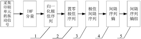 Rolling Bearing Fault Diagnosis Method For Printing Unit Eureka Patsnap