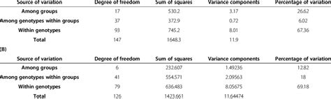 Amova Of The Rangap2 Dataset Using Two Different Partitioning Criteria