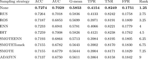Comprehensive Comparison Of The Different Balanced Sampling Methods