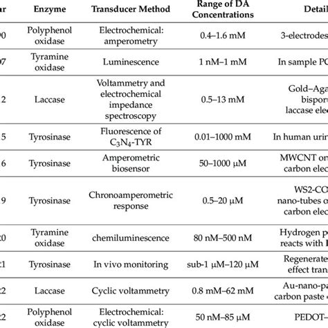 Comparisons Between Different Da Biosensors Enzyme Based Download Scientific Diagram