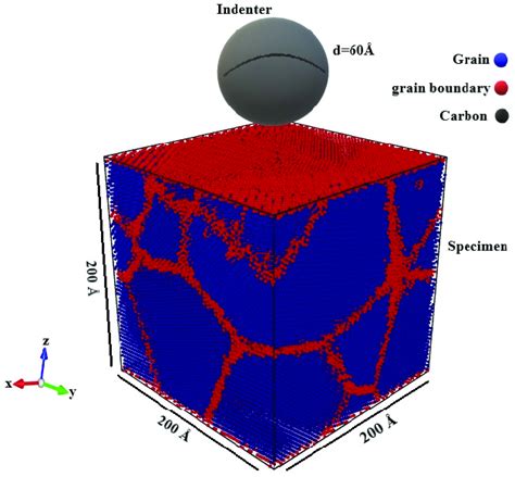 A Simulation Model Can Be Created To Illustrate The Nanoindentation Download Scientific Diagram