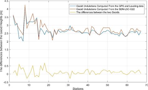 The Differences Between The Geoid Heights From Gps Levelling Data And Download Scientific