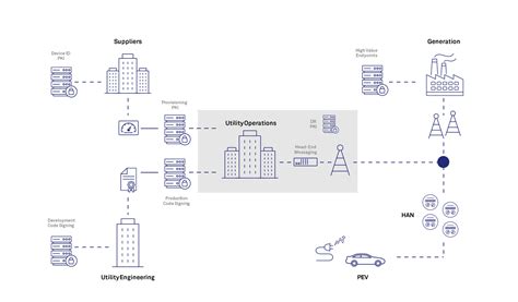Trusted Smart Grid And Ami Security Solutions