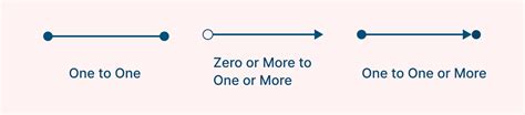 A Guide To Understanding Erd Relationships In Modern Database Design
