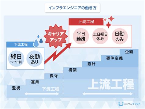 【インフラエンジニアの種類】5職種の仕事内容の違いからスキルと役立つ資格、キャリアを解説！｜インフラ職業ガイド It・web・ゲーム業界へ
