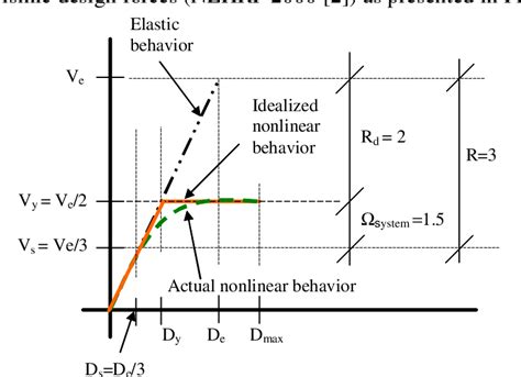 Figure 1 From Development Of Response Modification Coefficient And Deflection Amplification