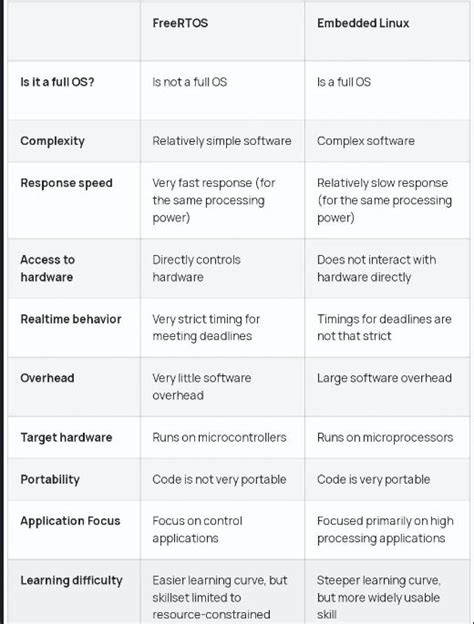 Prathamesh Kale On Linkedin Freertos Embeddedlinux Rtos Operatingsystems
