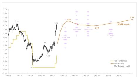 Sofr Curve Analytics And Research Macrovar