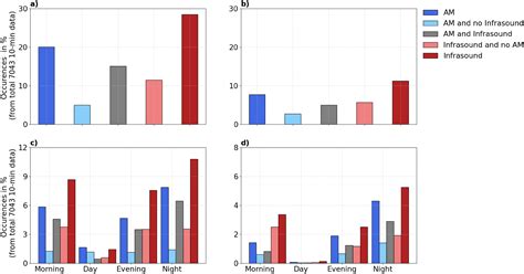 Quantification Of Amplitude Modulation Of Wind Turbine Emissions From