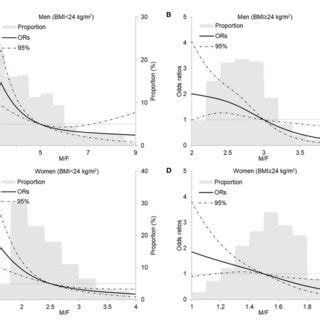 FIGURE Restricted Cubic Spline Analysis Of The Relationship Between M F Download Scientific